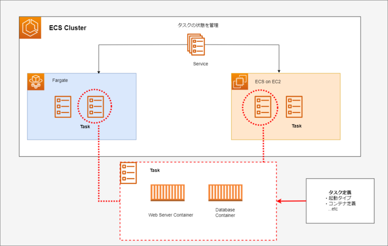 ECSとは？ コンテナの基礎からECSの概要まで解説 | ベアサポート
