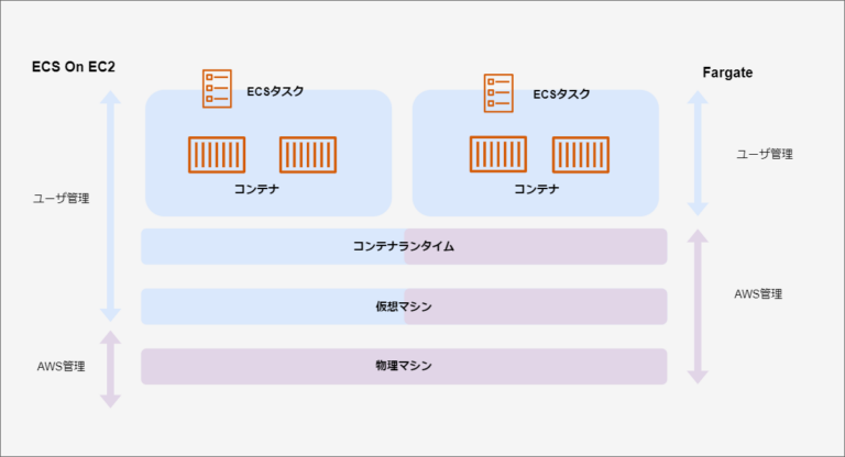 ECSとは？ コンテナの基礎からECSの概要まで解説 | ベアサポート