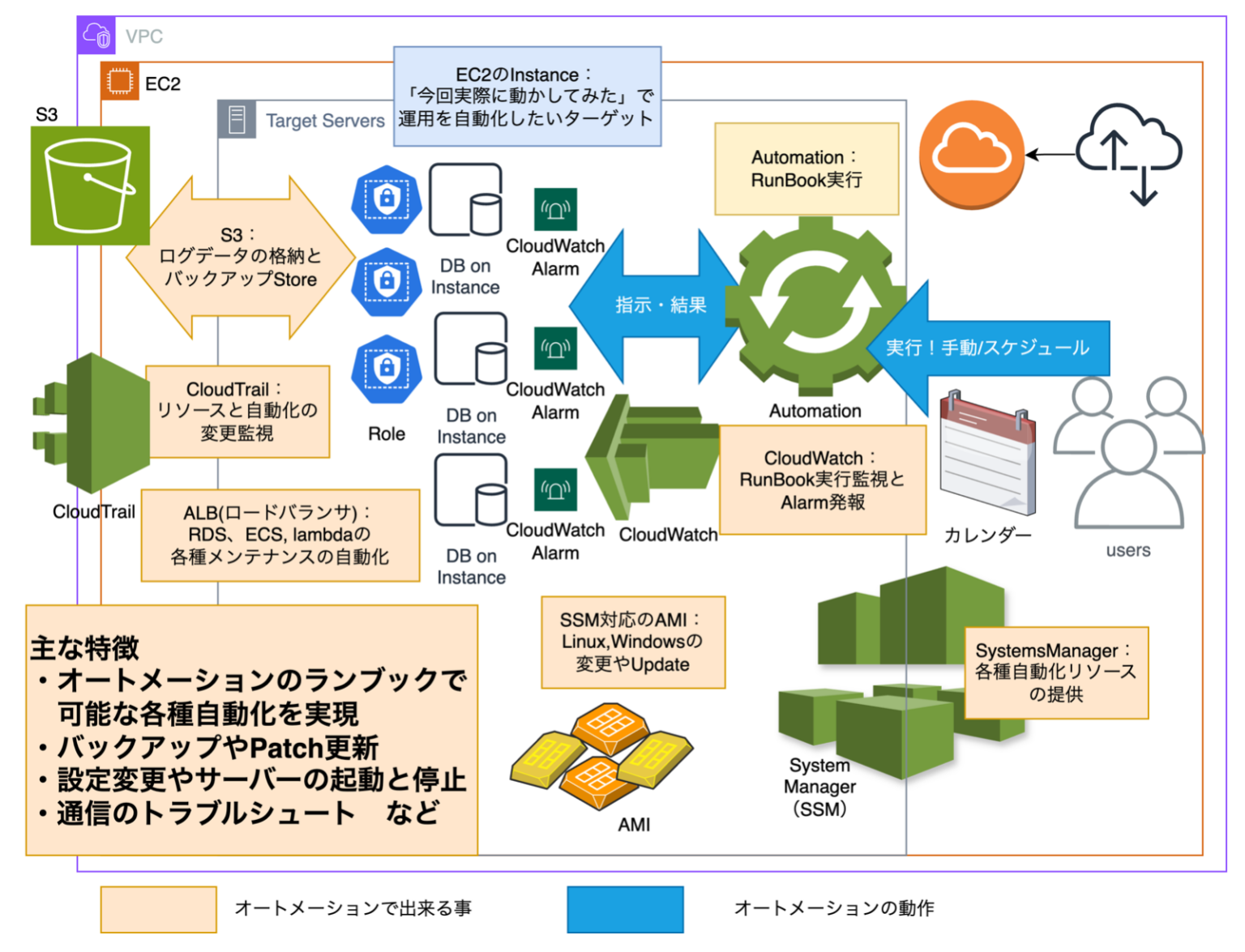 AWS Systems Manager Automation（オートメーション）を使ってみる【準備編】 | ベアサポート